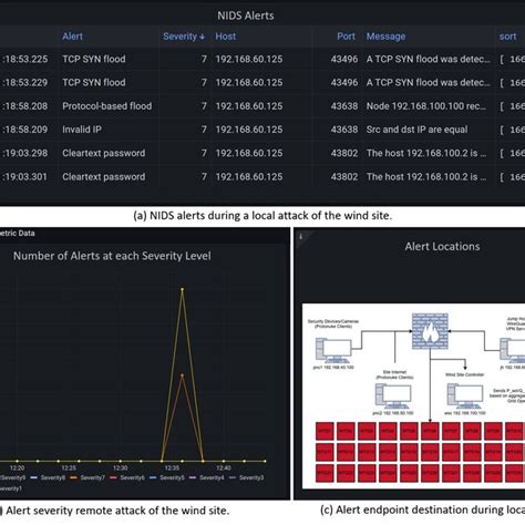 Grafana Siem Dashboard Showing A Live Nids Alerts B Severity Download Scientific Diagram