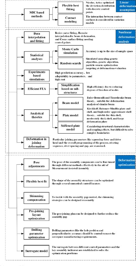 Figure 2 From A Review On Variation Modeling Of Aircraft Assembly Semantic Scholar