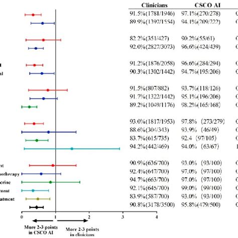 High Level Conformity Between Clinicians And Csco Ai Download Scientific Diagram