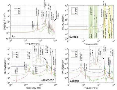 Variations In Orbital Parameters Over Time Introduce Magnetic Download Scientific Diagram