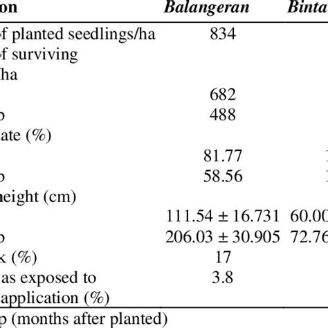 Early Growth Performance Of Two Native Peat Swamp Forest Tree Species Download Scientific
