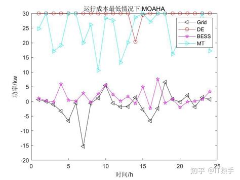 五种多目标优化算法MOPSOMOAHANSGA NSGA MOGWO求解微电网多目标优化调度MATLAB 知乎