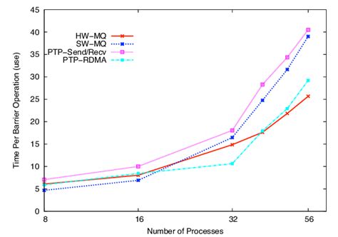 Eight Node Mpi Barrier Latency Micro Seconds Mq Rdma Uses Mwr And