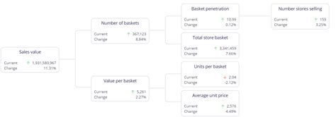 Understand Shoppers Basket Decision Tree