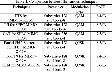 Table 2 From Cooperative Partial Transmit Sequence For Papr Reduction In Space Frequency Block
