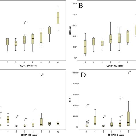 Correlation Analysis Between Pet Metabolic Parameter And Cd147 Ihc Correlation Analysis Between Pet Metabolic Parameter And Cd147 Ihc