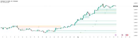 Nx Pd Arrays — Indicator By Asyncoder — Tradingview