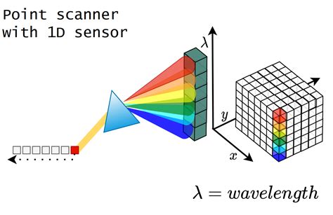 24 How To Pre Process A Color Filter Array From Sensors To Analysis