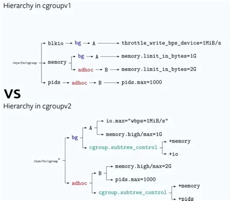 One Mans Singularity Exploring Cgroups V2 And Memoryqos With Eks And