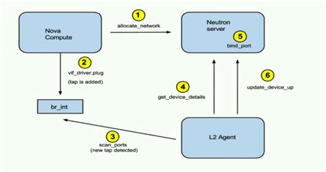 Welcome To Mats Cloud Openstack Neutron And Ovs Open Virtual Switch Translated To The