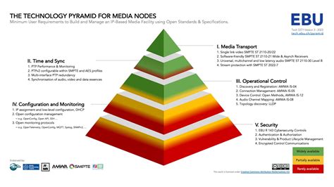 Brand Architecture Pyramid