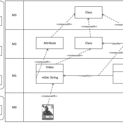 General Meta Object Facility Architecture Download Scientific Diagram