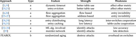 Approaches To Detect And Mitigate Flow Table Overflow Ldos Attacks