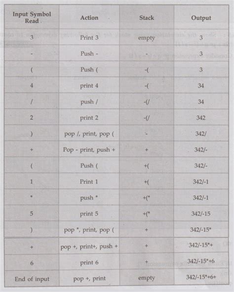 Infix To Postfix Conversion Operations Structure Example C Programs Stacks
