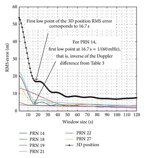 Rms Errors Of Bias Removed Cmc Measurements For Each Prn And Rms 3d