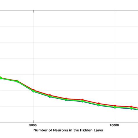 Root Mean Square Error Rmse As Function Of The Number Of Hidden Nodes Download Scientific