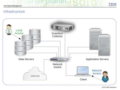 Presentation Ibm Info Sphere Guardium Enterprise Wide Database Prot