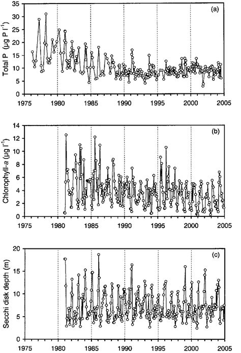 Temporal Development Of A Total Phosphorus B Chlorophyll A And C Download Scientific