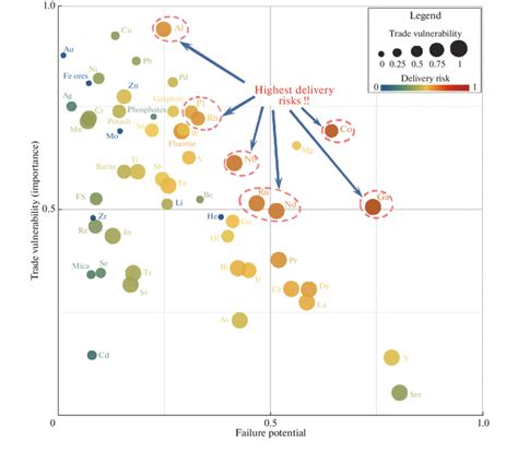 A New Version Of The Assessment Of The Criticality Of The Mineral Download Scientific Diagram
