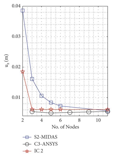influences of element types and no of divided nodes on the numerical