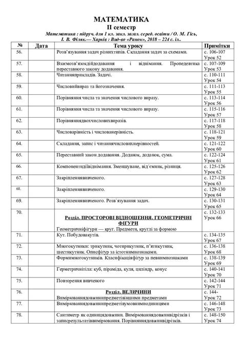 Календарне планування з математики 1 клас 2 семестр за підручником О М ГІсь І В Філяк Інші