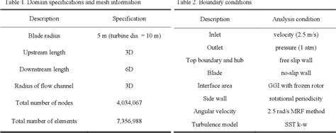 Table 2 From Performance Estimation Of A Tidal Turbine With Blade Deformation Using Fluid