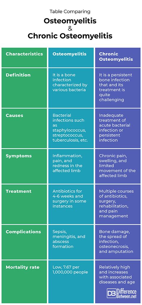 Osteomyelitis And Chronic Osteomyelitis Difference Between