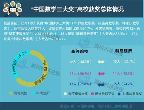 中國數學三大獎高校排名北大南開復旦進前三 每日頭條