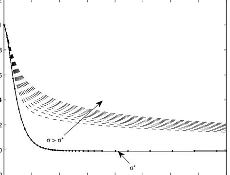 Temperature Profiles As A Function Of η For Various Values Of σ And Download Scientific Diagram