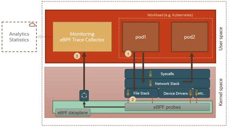 From Kernel To Logging Analytics In Oci By Way Of Ebpf A High Level