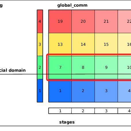 Three MPI Communicators For A Hypothetical Setup With Processes Download Scientific