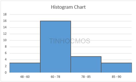 2 Cách Vẽ Biểu đồ Histogram Trong Excel đơn Giản Cho Mọi Phiên Bản