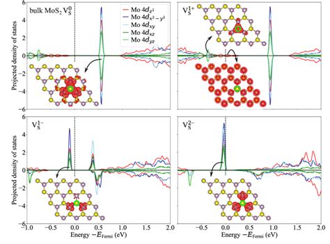 Projected Density Of States For The S Vacancy In Layered Bulk MoS 2 In Download Scientific