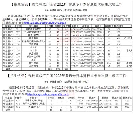 2023年韶关学院专升本招生计划及录取分数线汇总