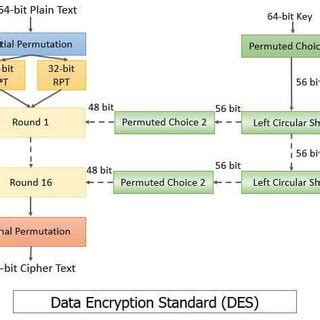 Data Encryption Standard BinaryTerms Download Scientific Diagram