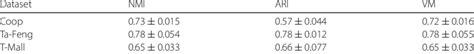 Collective Clustering Cross Validation With Respect To Normalized