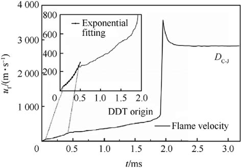 The Velocity Time Dependence Of The Combustion Wave The Fitted Curve
