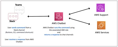 streamline aws support with aws chatbot and microsoft teams global