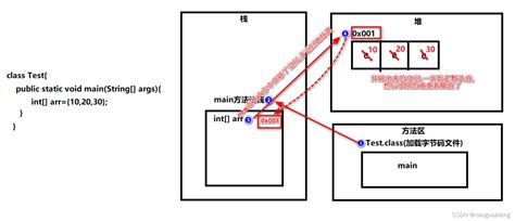 Java数组详解：一维与二维数组的初始化与异常处理 Csdn博客