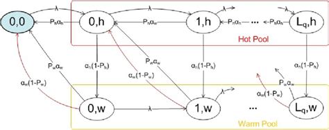 Instance Allocation Sub­model Download Scientific Diagram