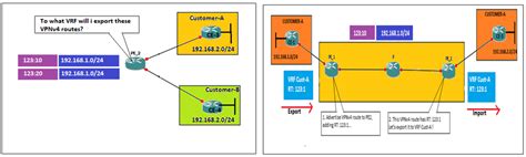 Implementation Of Mpls Layer 3 Vpn Cisco Community