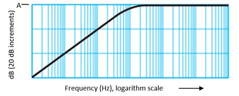 Solved The Bode Plot Below Illustrates The Behavior Of A Chegg Com