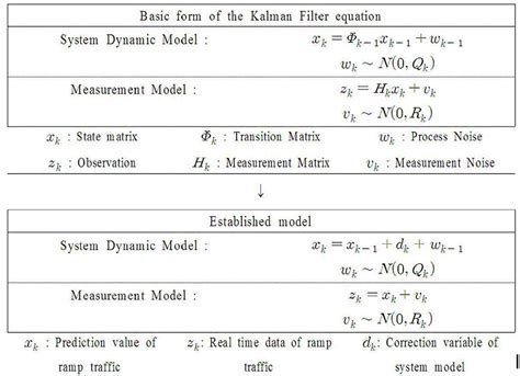 Figure 2 From A Kalman Filter Ramp Traffic Forecasting Model For Real