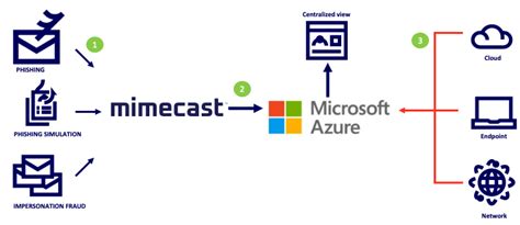 Microsoft Sentinel Mimecast Tech Partner Mimecast