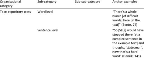 Overview Of The Hierarchical Coding System Categories Describing The