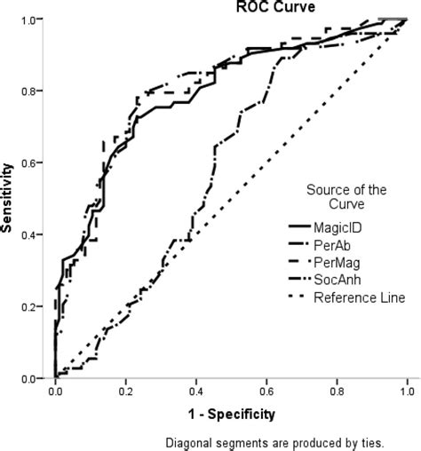 Receiver Operating Characteristic Roc Curve For The Prediction Of At