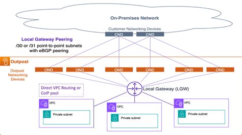 네트워크 연결 Aws Outposts 고가용성 설계 및 아키텍처 고려 사항
