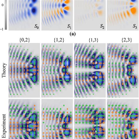 A Example Of Experimentally Measured Stokes Parameters S 0 S 1 S 2 Download Scientific