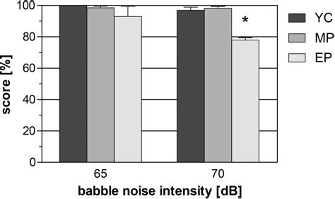 Speech Discrimination Score Sds In Background Babble Noise Level Of
