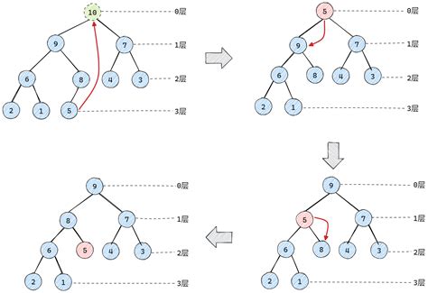 堆与优先级队列 Leaos 博客园
